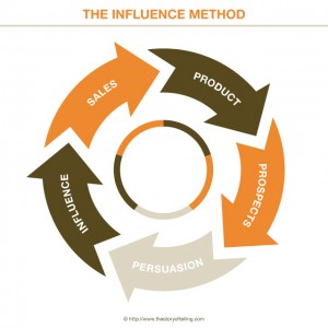 The Two Approaches To Marketing | The Story of Telling