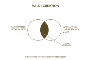How Value Is Created | The Story of Telling