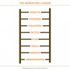 Where Marketing Starts And The Marketing Ladder | The Story of Telling