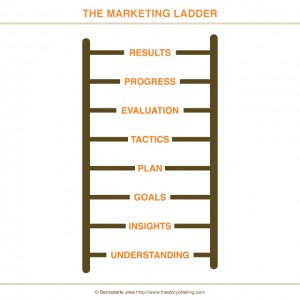 Where Marketing Starts And The Marketing Ladder | The Story of Telling