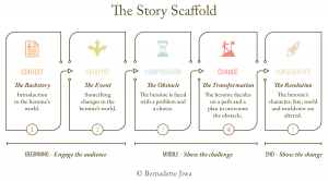 How To Tell A Story Using The Story Scaffold | The Story of Telling