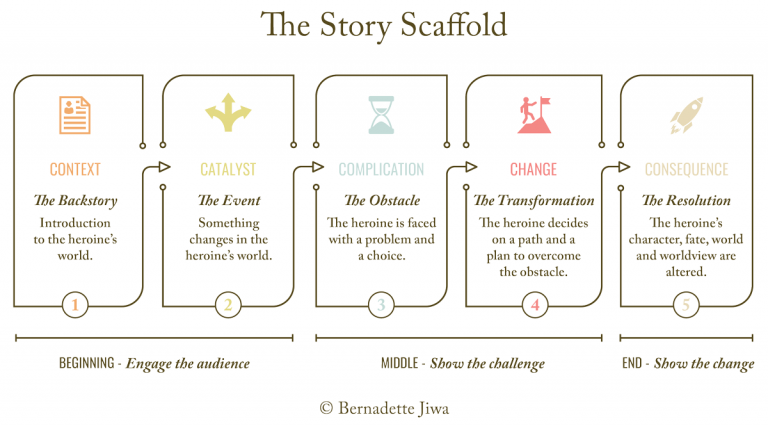 How To Tell A Story Using The Story Scaffold | The Story of Telling